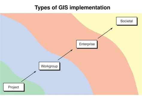 Ppt Different Types Of Gis Implementations And Architectures
