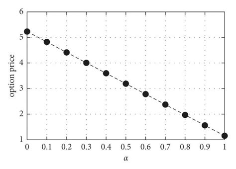 Option Price Against Different Parameters A Option Price Against The Download Scientific