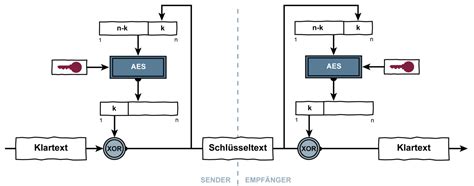 Cipher Feedback Mode CFB Mode Glossar Prof Pohlmann