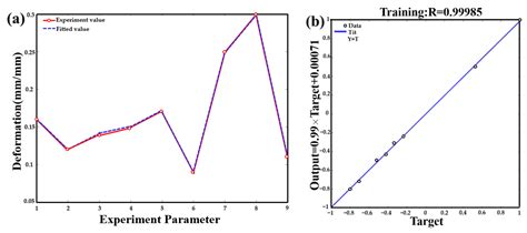 optimization of 3d printing parameters on deformation by bp neural