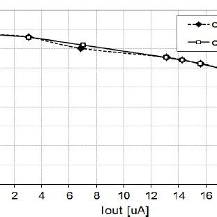 Output Voltage Vs Current Load Of The Circuits In Fig Download