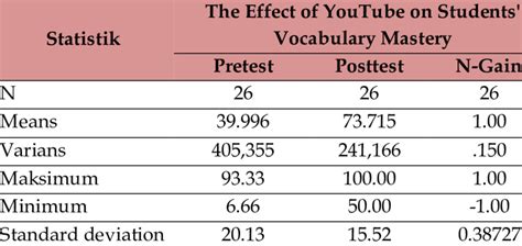 Data Pretest And Posttest Scores Download Scientific Diagram