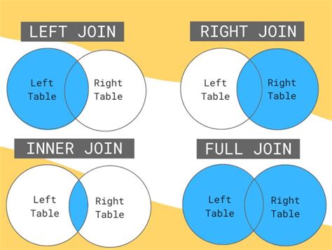 Mrinasha Pradhan On Linkedin Sql Dataanalysis Joins Learningsql