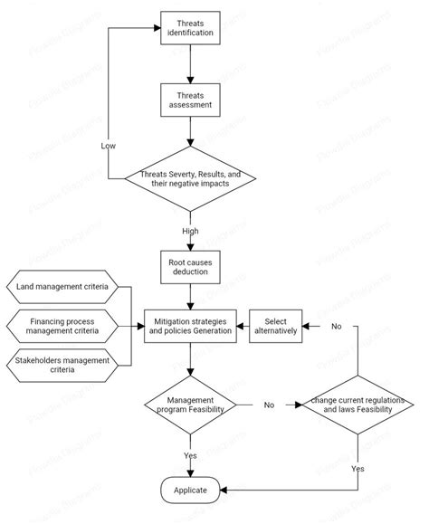 Public Land Asset Management Framework Flow Chart Source Author Download Scientific Diagram