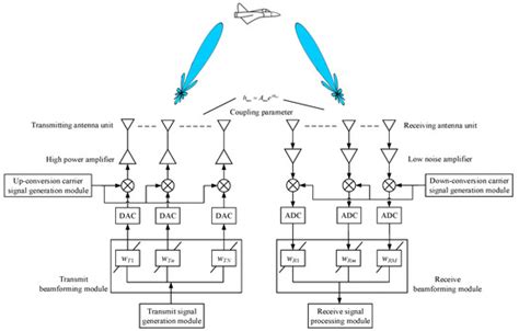 Electronics Free Full Text Prototype Verification Of Self