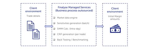 Finalyse Simm Initial Margin Calculation Services Finalyse
