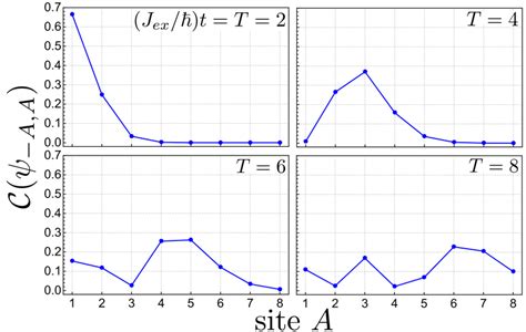 Entanglement Dynamics In A Single Impurity Spin Chain A Time