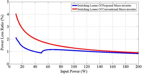 Switching Losses Of The Primary Switches Download Scientific Diagram