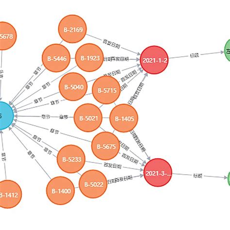 Part Of Aircraft Maintenance Knowledge Graph Download Scientific Diagram