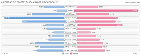 02127 Zip Code Zip Code 02127 Demographics In 2024 Zip Atlas