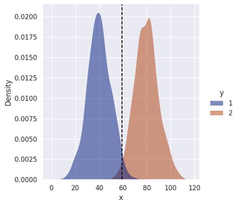 Gaussian Bayesian Classifiers