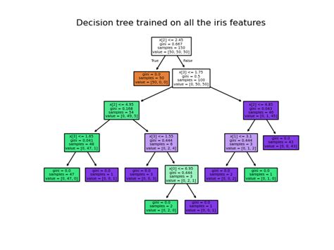 Plot The Decision Surface Of Decision Trees Trained On The Iris Dataset — Scikit Learn 172