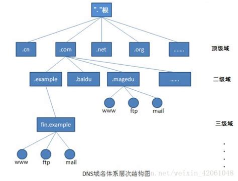 域名解析过程的递归查询和迭代查询迭代域名解析过程 Csdn博客