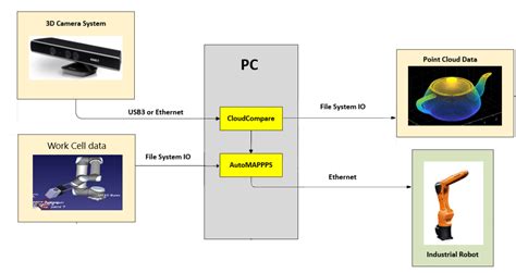Course Dynamic Online Trajectory Generation For Industrial Robot With 3d Camera
