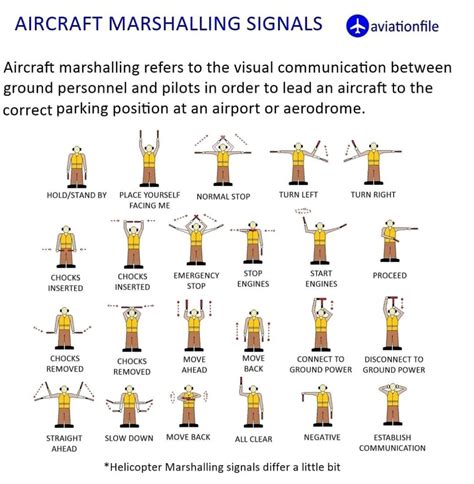 Zeynep Mese On Linkedin Aircraft Marshalling Signals