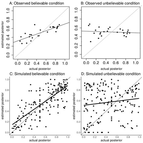 Belief Bias Top Experimental Data Bottom Simulations Of The Learned Download Scientific
