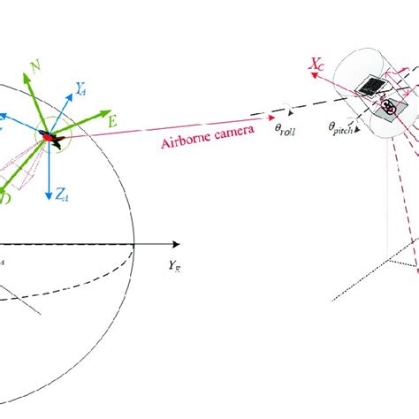 Coordinate System In Airborne Image Geographic Positioning Download Scientific Diagram