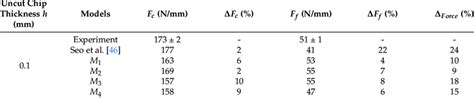 Rms Cutting Force F C Feed Force F F And ∆x Differences With Download Scientific