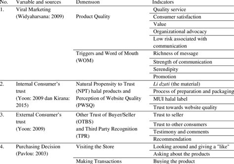 Variables Dimension Indicators Download Scientific Diagram
