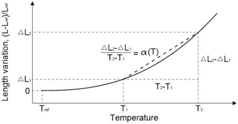 Typical Tma Curve With Definition Of The Clte ∆li Li Lref Lref Download Scientific Diagram