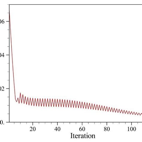 Iteration History For Example 4 Download Scientific Diagram