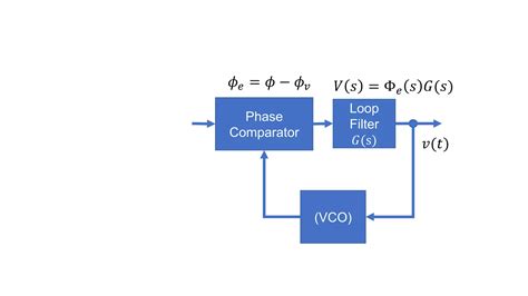 Fm Demodulation Using Phase Locked Loop Pptx