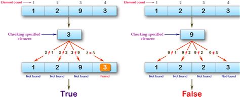 Write A C Sharp Program To Check If One Of The First 4 Elements In An