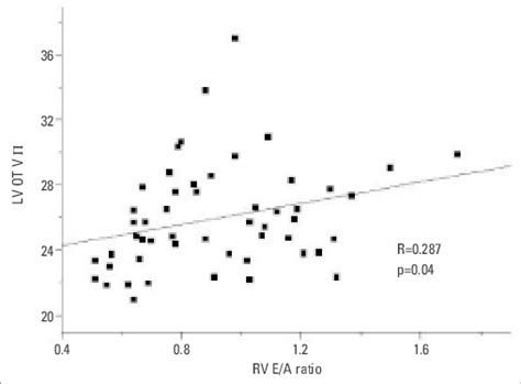 Correlation Between Rv Ea Ratio And Lvot Vti Values Obtained During