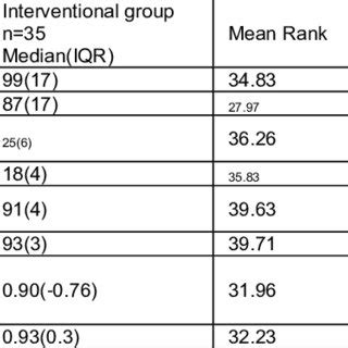 Mann Whitney Test For Between Group Analysis Of FEV1 FVC PEF