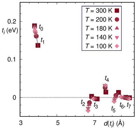 Evolution Of Tight Binding Parameters Of Tmttf2sbf6 With Temperature