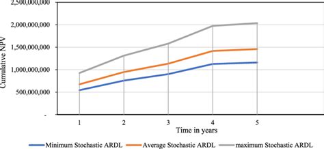 Comparison Of The Simulated ARDL Model To Actual And Deterministic ARDL Download Scientific