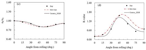 Stress Invariants Based Anisotropic Yield Functions And Its Application To Sheet Metal Plasticity