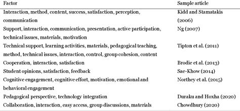 Table 1 From Identifying Pedagogical Design And Implementation Of Synchronous Virtual Classrooms