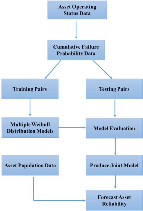figure 1 from combining modified weibull distribution models for power