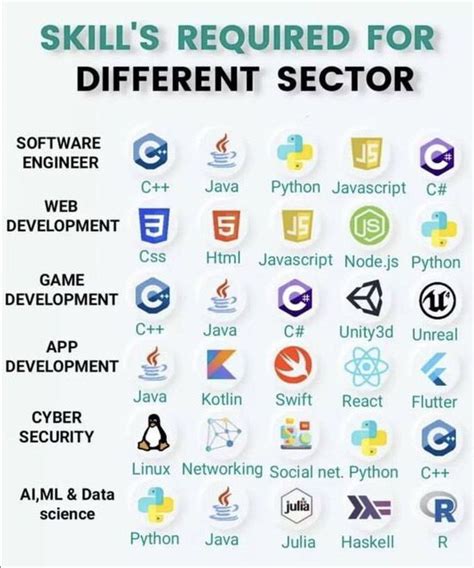 Skills Required For Different Sectors Nextr Technology