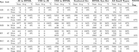 Results On Detecting Embedded Code Smells Download Table