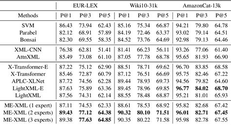 Table 2 From Extreme Multi Label Text Classification With Multi Layer Experts Semantic Scholar
