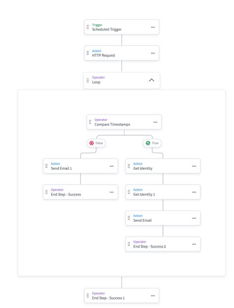 Multiple Get Identity Actions In Workflow Loop Isc Discussion And Questions Sailpoint