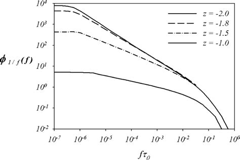 1f Noise Component φ 1f F Of Eq 17 In Log Log Scale For Nmax