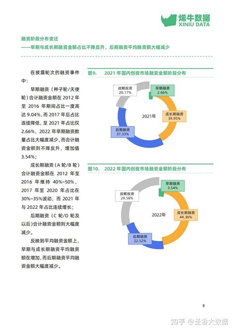 40页2022年中国创投市场数据报告（附下载） 知乎