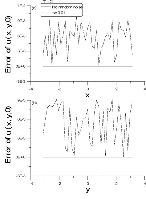 Figure 1 From A Quasi Boundary Semi Analytical Approach For Two Dimensional Backward Heat