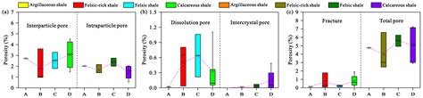 Pore Distribution Characteristics Of Different Lithofacies Shales Evidence From Scanning