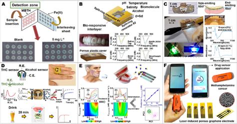 Sensors For Detecting Salivary Drugs And Related Toxic Substances A