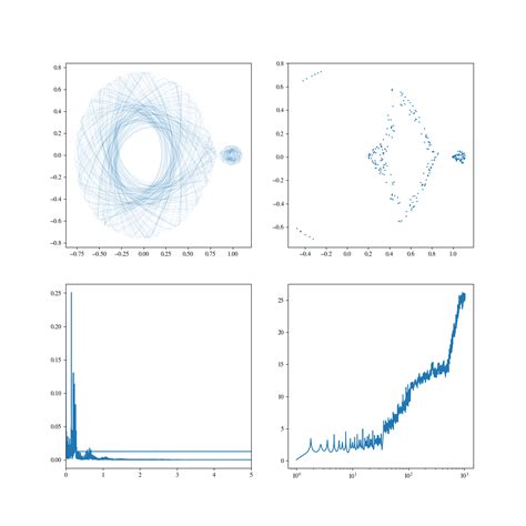 Python Odeint Different Results When New Equations Added Stack Overflow