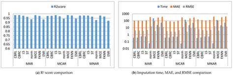 Cbrl And Cbrc Novel Algorithms For Improving Missing Value Imputation Accuracy Based On