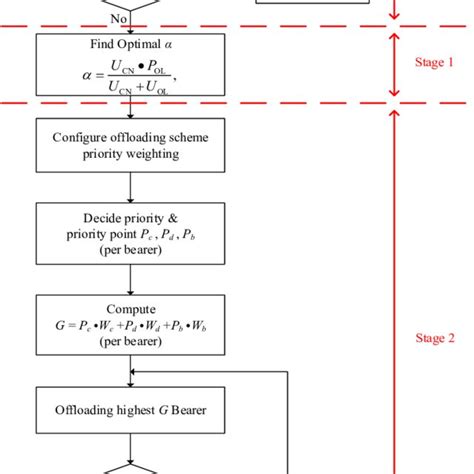 Offloading Algorithm Flowchart Offloading Network Architecture