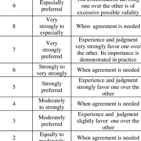 Paired Comparison Of Scale For AHP Preferences Download Table