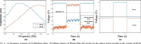 Figure 4 From Low Power Mixed Signal System For Processing Electric Network Frequency In Iot
