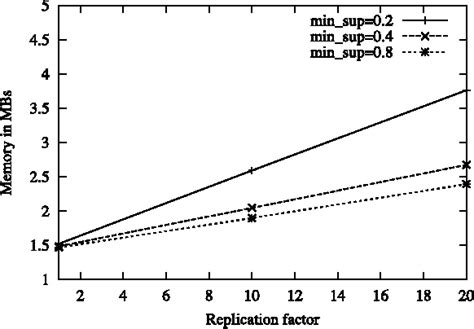 Figure 10 From Efficient Mining Of Gap Constrained Subsequences And Its