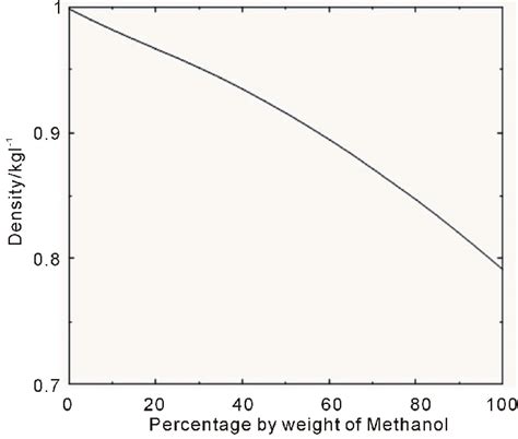 Variation Of Density ρ O Of Methanolwater Solution With Percentage
